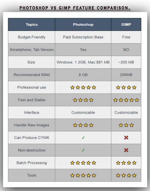 Photoshop vs Gimp Comparison: Which One is Best?